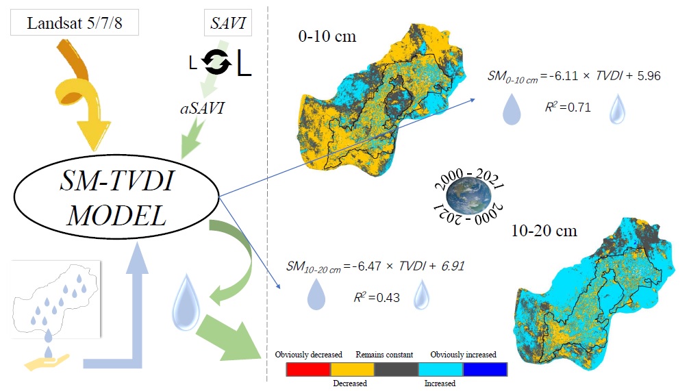 Inversion of soil moisture and its feedback on ecological restoration in arid and semi-arid ...